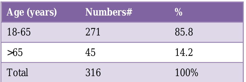 Age distribution was biological classification (adults and