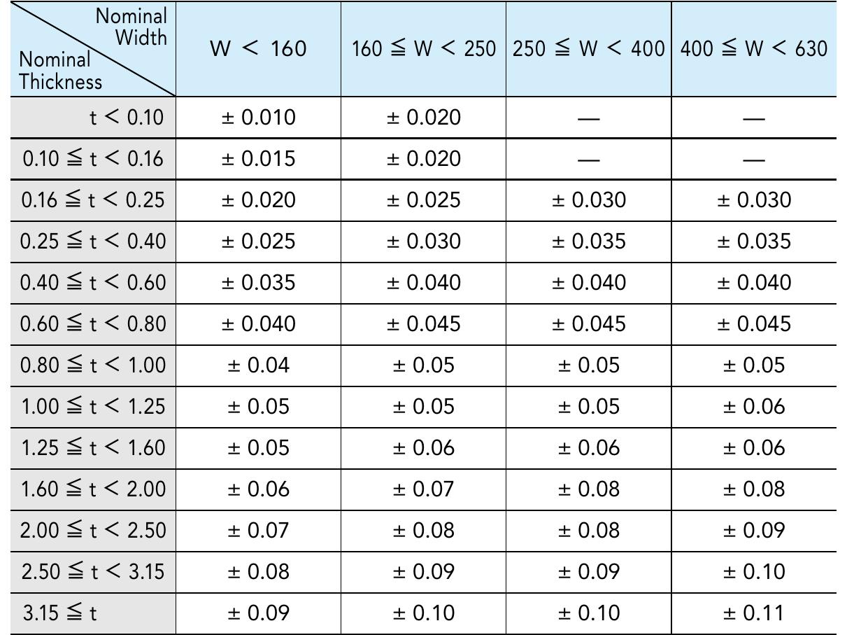 Thickness tolerances tables a and b thickness tolerances