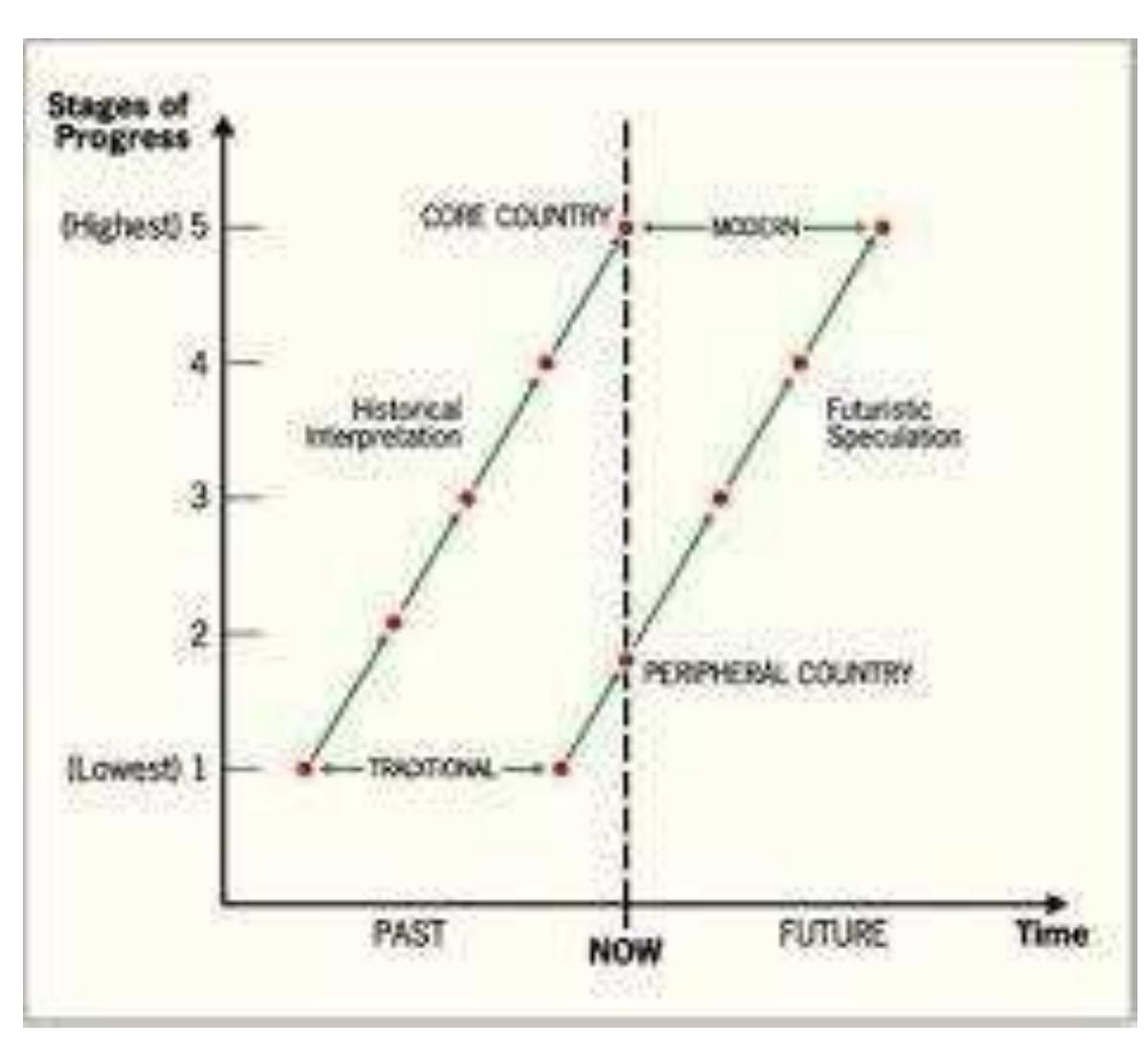 (PDF) Critical Analysis of Rostow's Model of Development