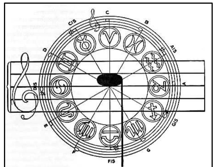 Zodiac signs and musical notes 60 photos - Astrologytoyou.com