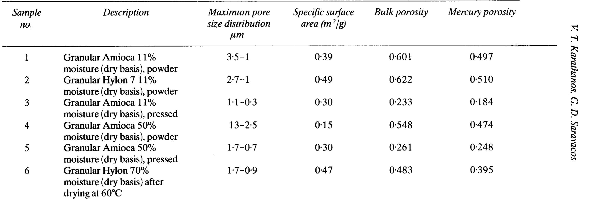 Porosity and pore size distribution data of granular