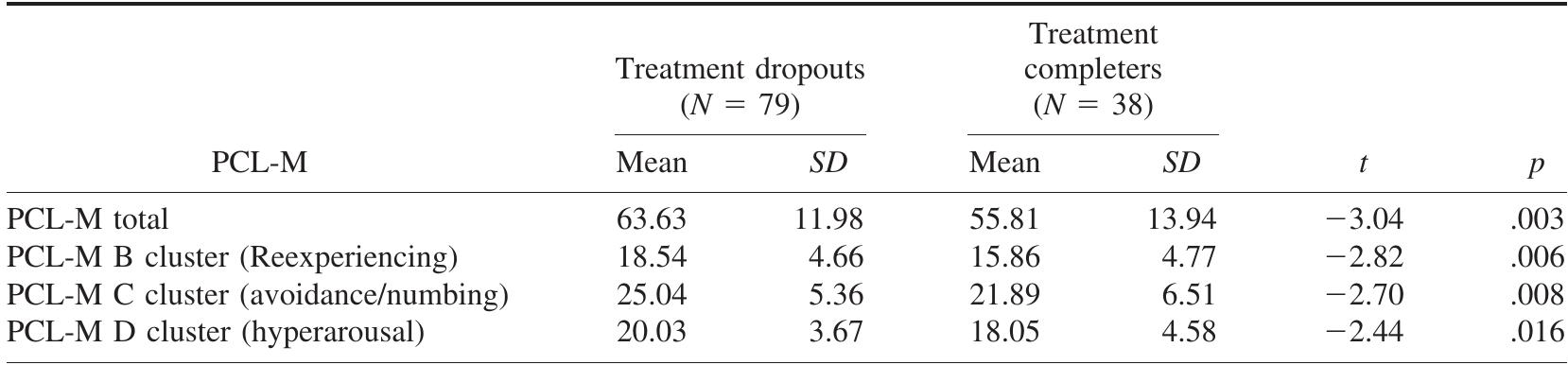 Note. pcl-m = ptsd symptom checklist-military version. means