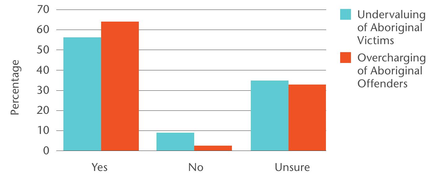 Chart 14c: dimensions of aboriginal racial profiling in the