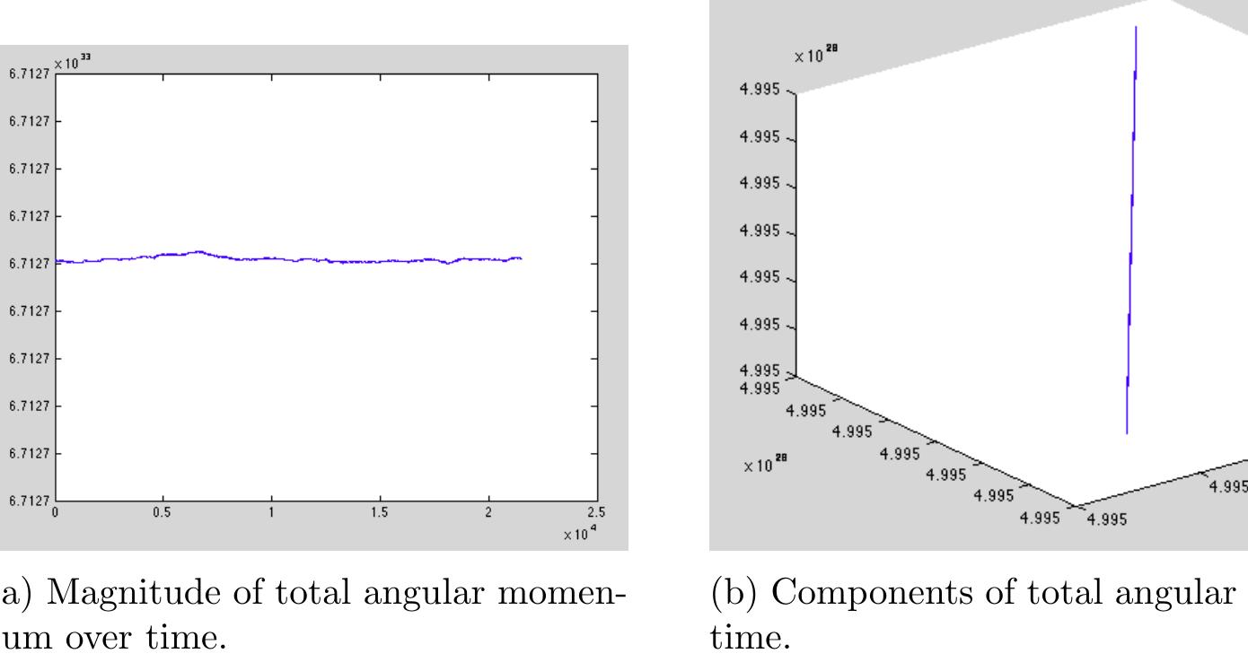 Magnitude And Components Of Total Angular Momentum Conserved