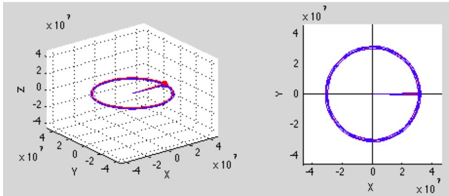 Four complete circular orbits around planet centred at (0,