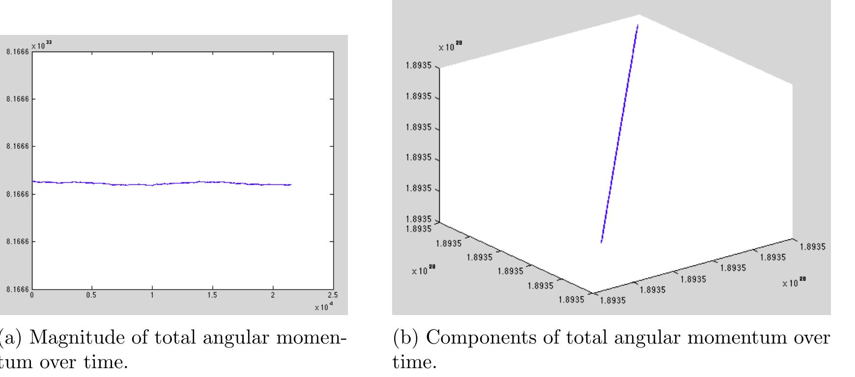 Magnitude and components of total angular momentum conserved
