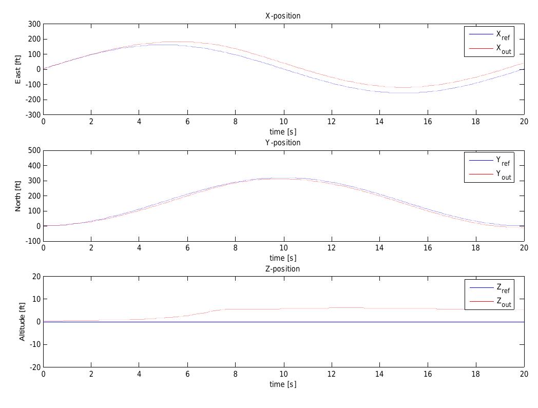 Figure 25 - Aircraft Flight Dynamics, Control and Simulation