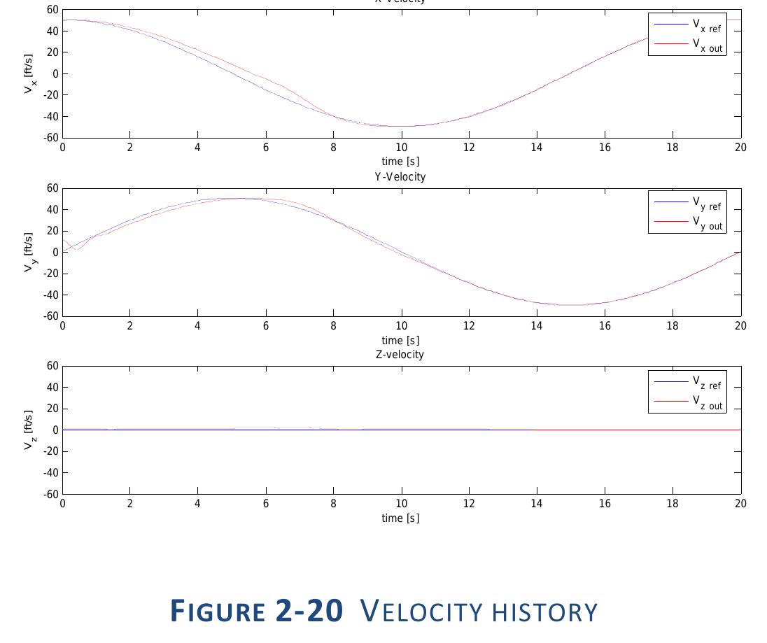Figure 26 - Aircraft Flight Dynamics, Control and Simulation