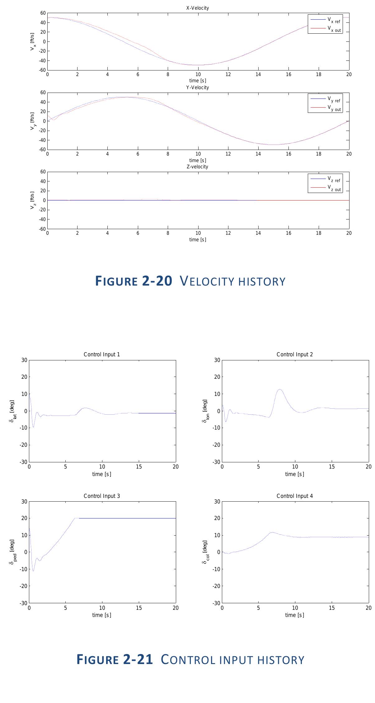 Figure 28 - Aircraft Flight Dynamics, Control and Simulation
