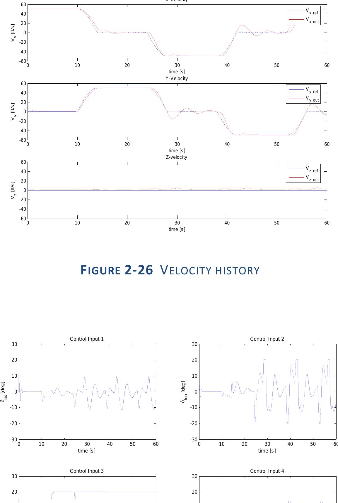Figure 33 - Aircraft Flight Dynamics, Control and Simulation