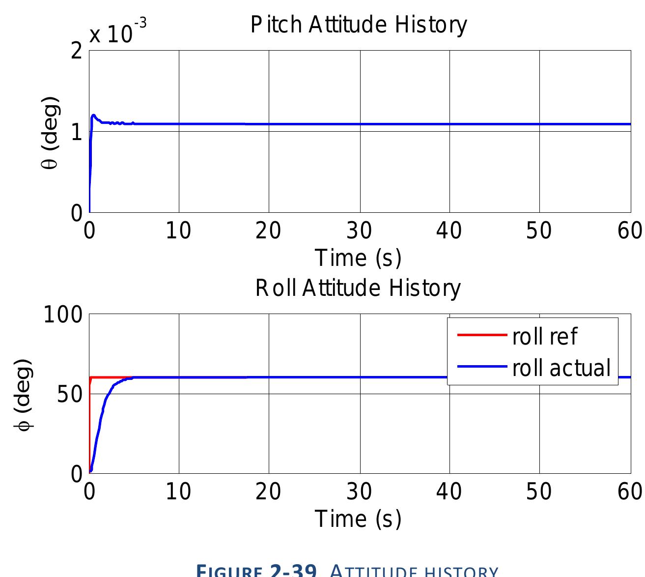 Figure 47 - Aircraft Flight Dynamics, Control and Simulation