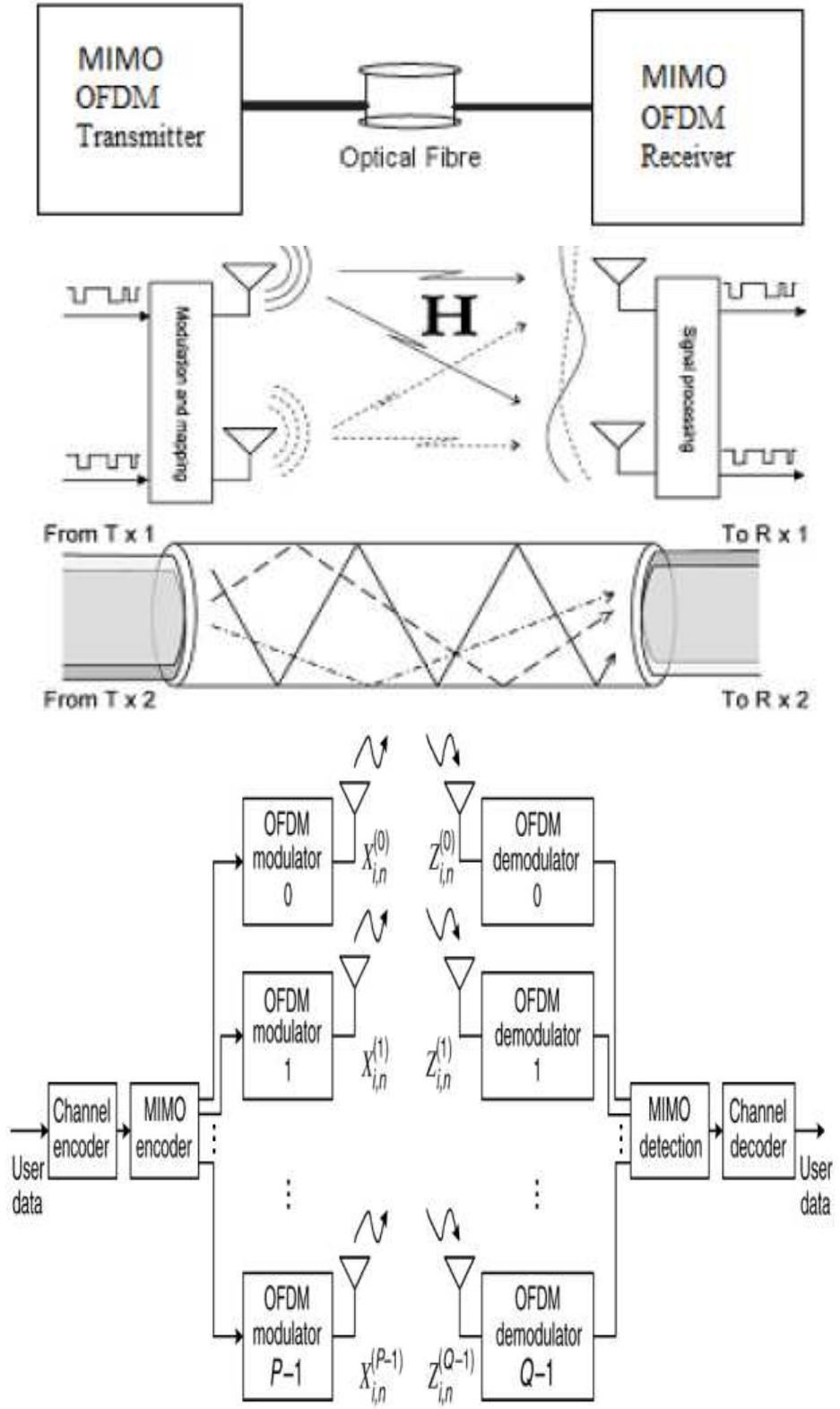 Depicts a typical mimo-ofdm system architecture with p