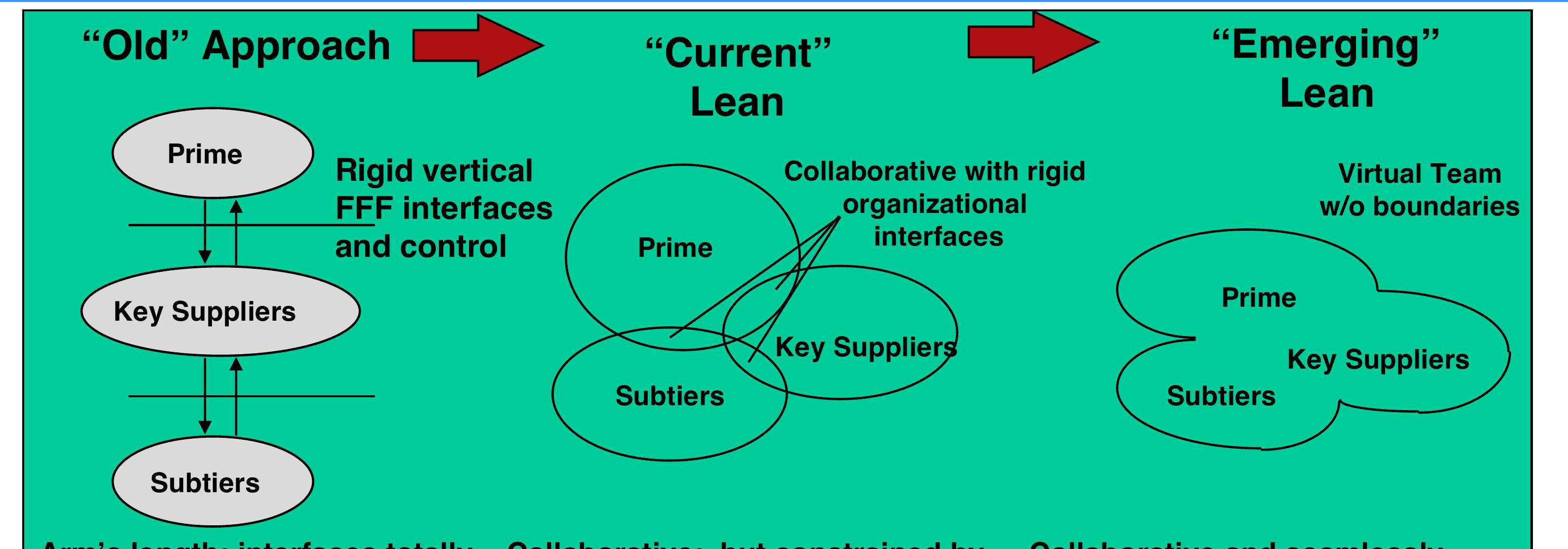 Figure 7 - Lean Supply Chain Management Principles and