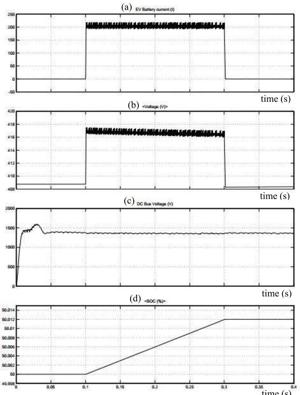 Battery block waveforms: (a) battery current, (b) battery