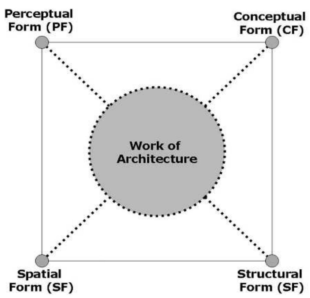 Four types of form defining a work of architecture. figure