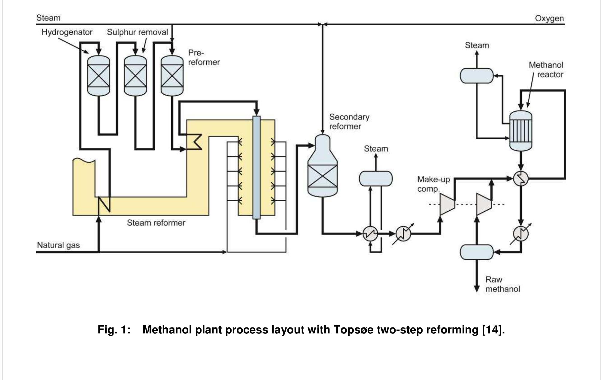 Pdf Proven Autothermal Reforming Technology For Modern Large Scale Methanol Plants
