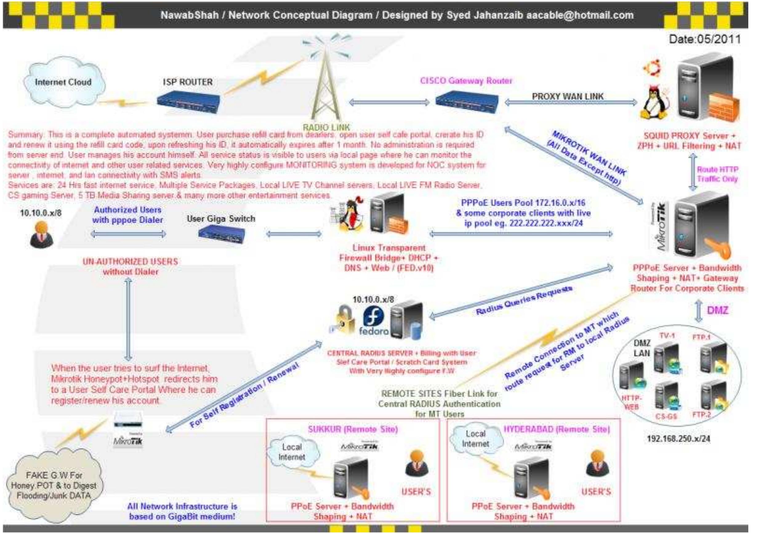 Figure 1 - How to setup Mini ISP using Mikrotik