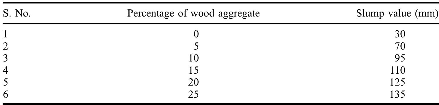 Slump value for m25 grade concrete.