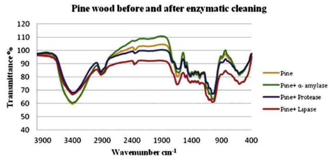Ftir spectra of pine wood before and after cleaning with