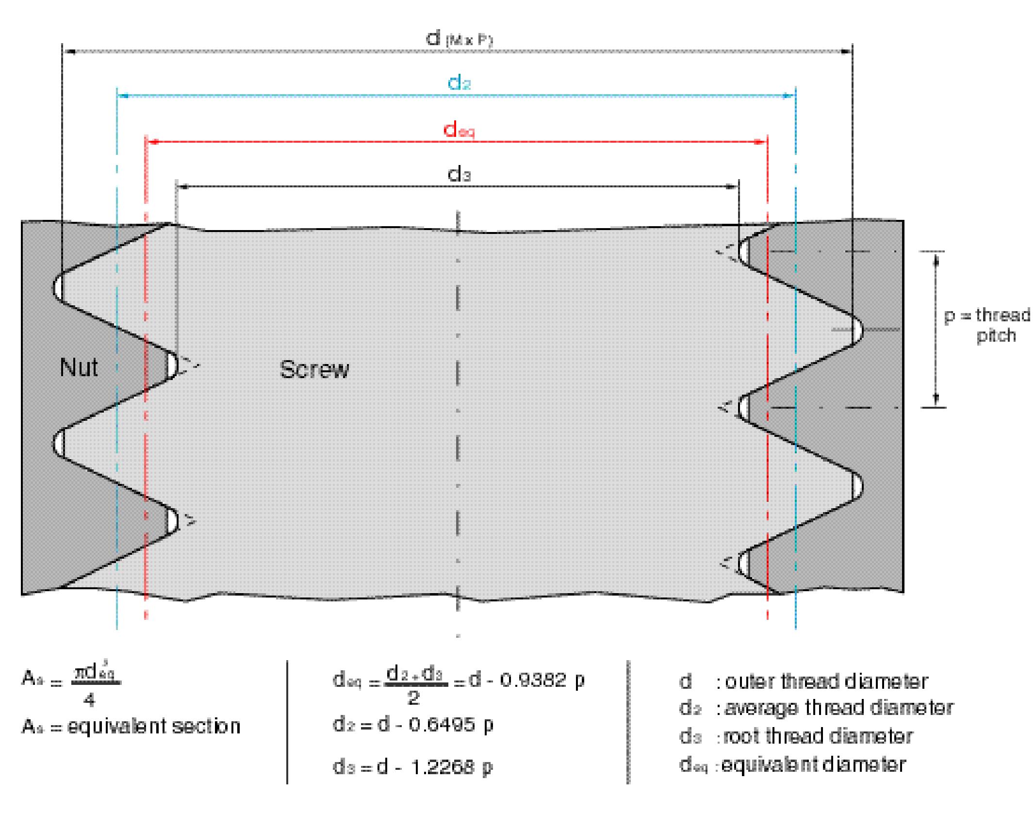 Dimensions of a m20x2.5 iso thread