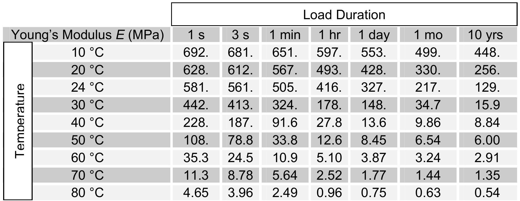 Y oung’s modulus values for dupont™ sentryglas® plus