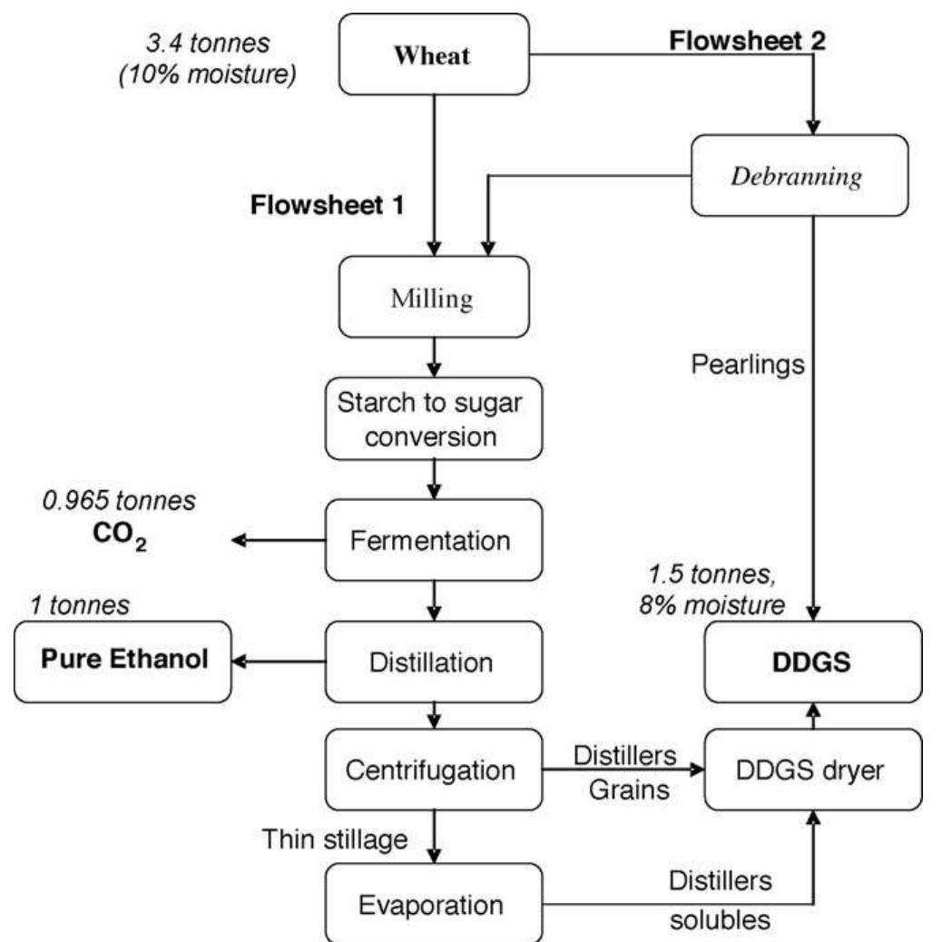 - conventional bioethanol production (flowsheet 1), and