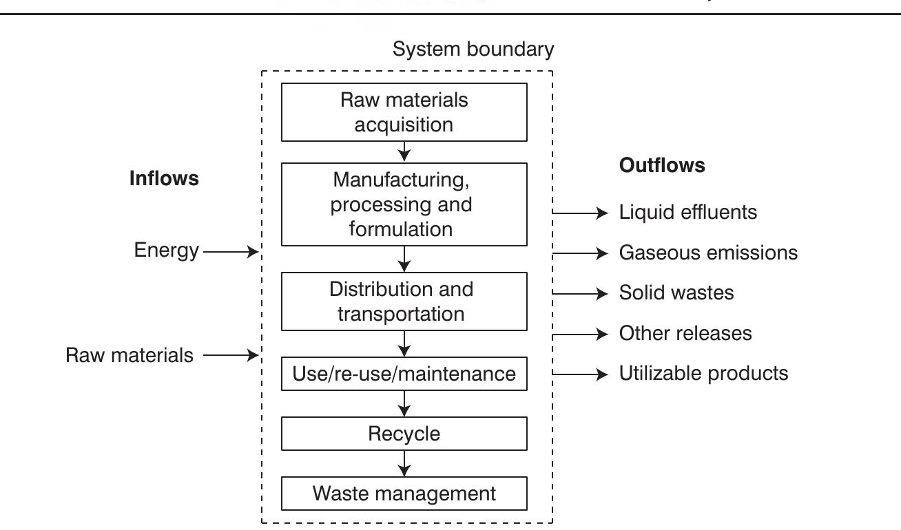 6 life cycle inventory and determination of system