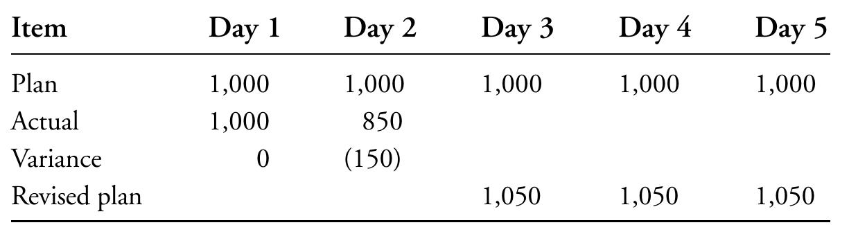 -2. plan versus actual production adjustment revised