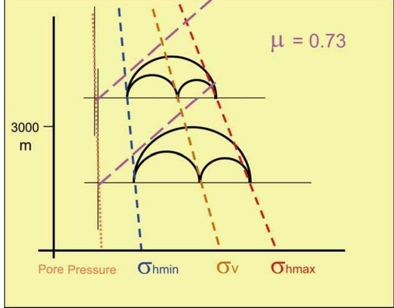 The stress condition (mohr circles at two depths) which is