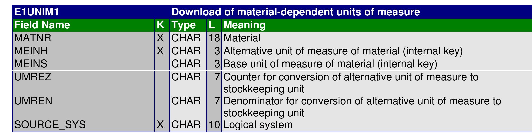 The structure used for the download of material-dependent