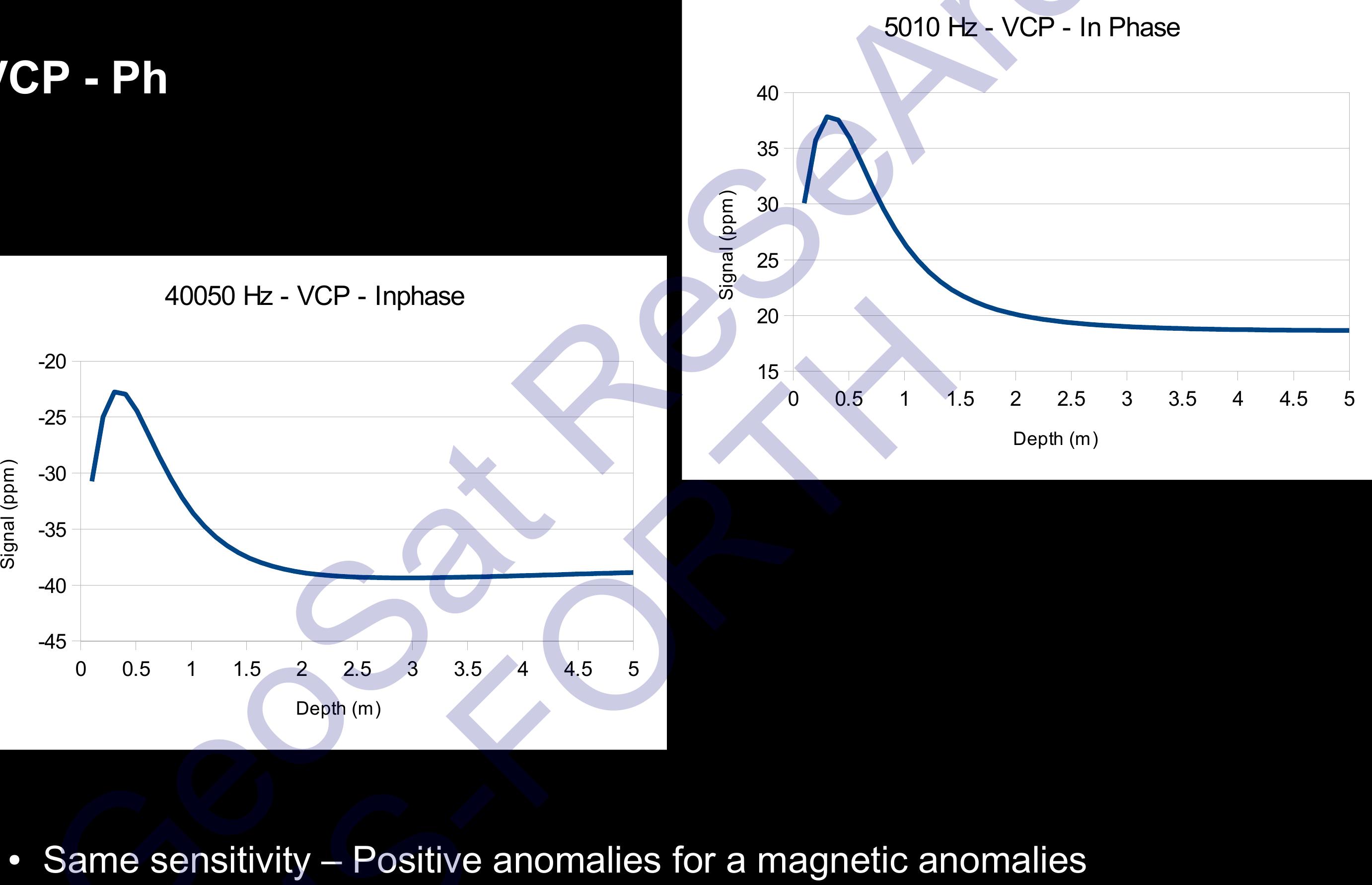 Figure 12 - Assessment of a Multi-frequency Slingram EMI for