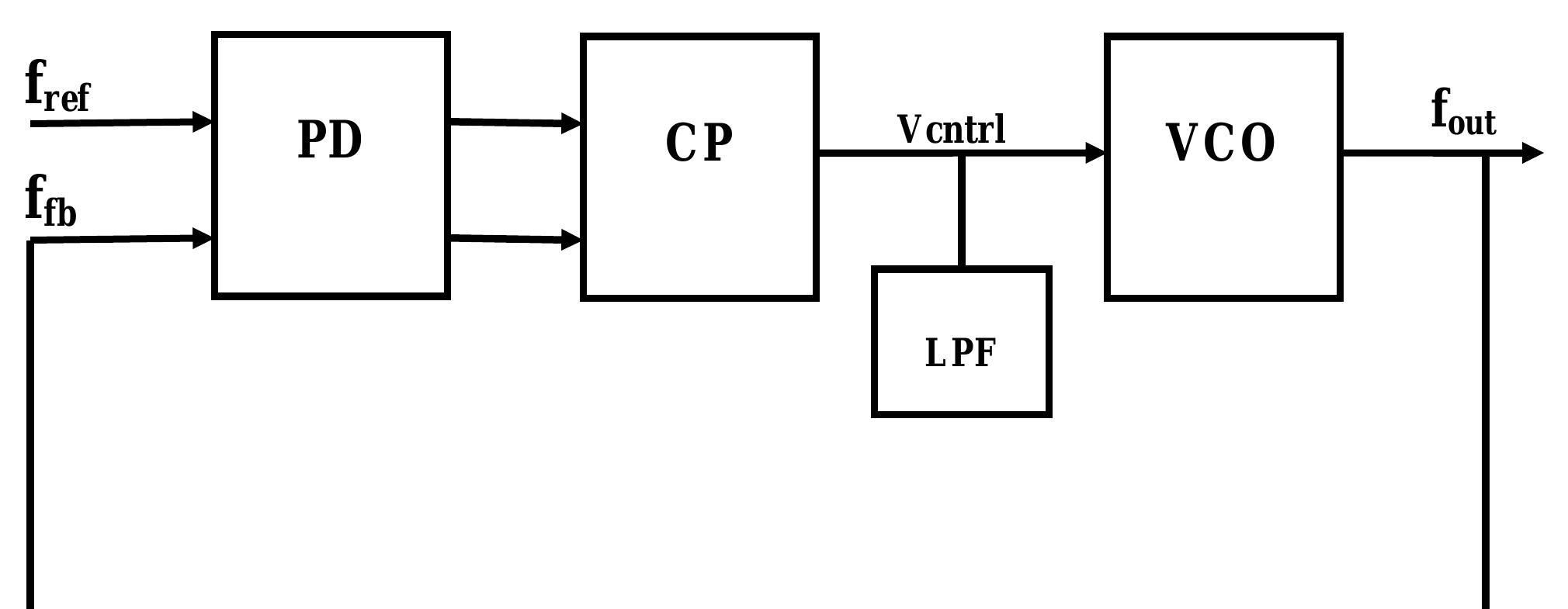 Pll block diagram 2.2 phase detector order to recalculate