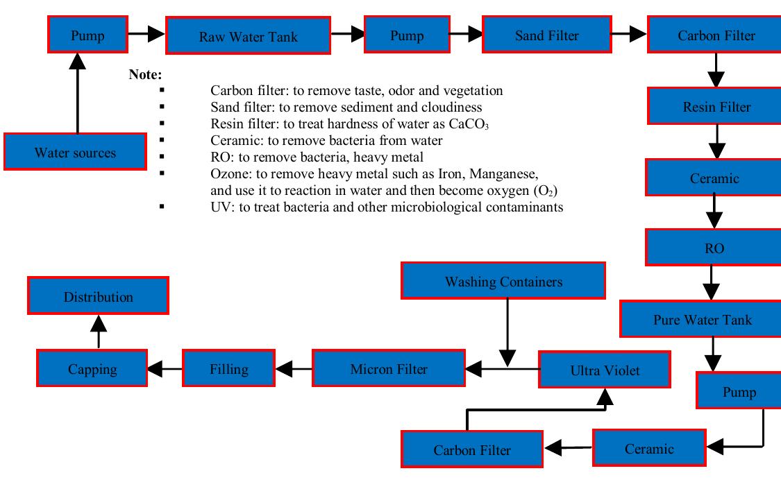 Bottled water production process