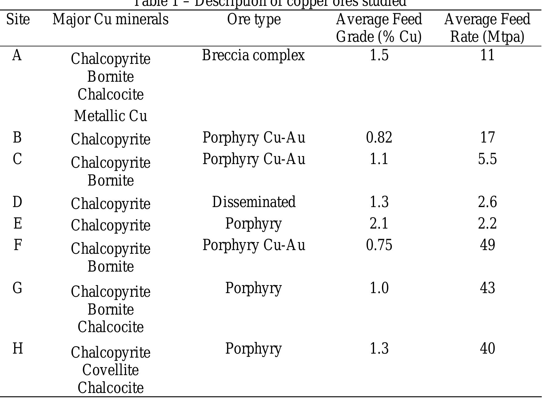 Table 1 - CHARACTERISTICS OF MODERN COPPER FLOTATION