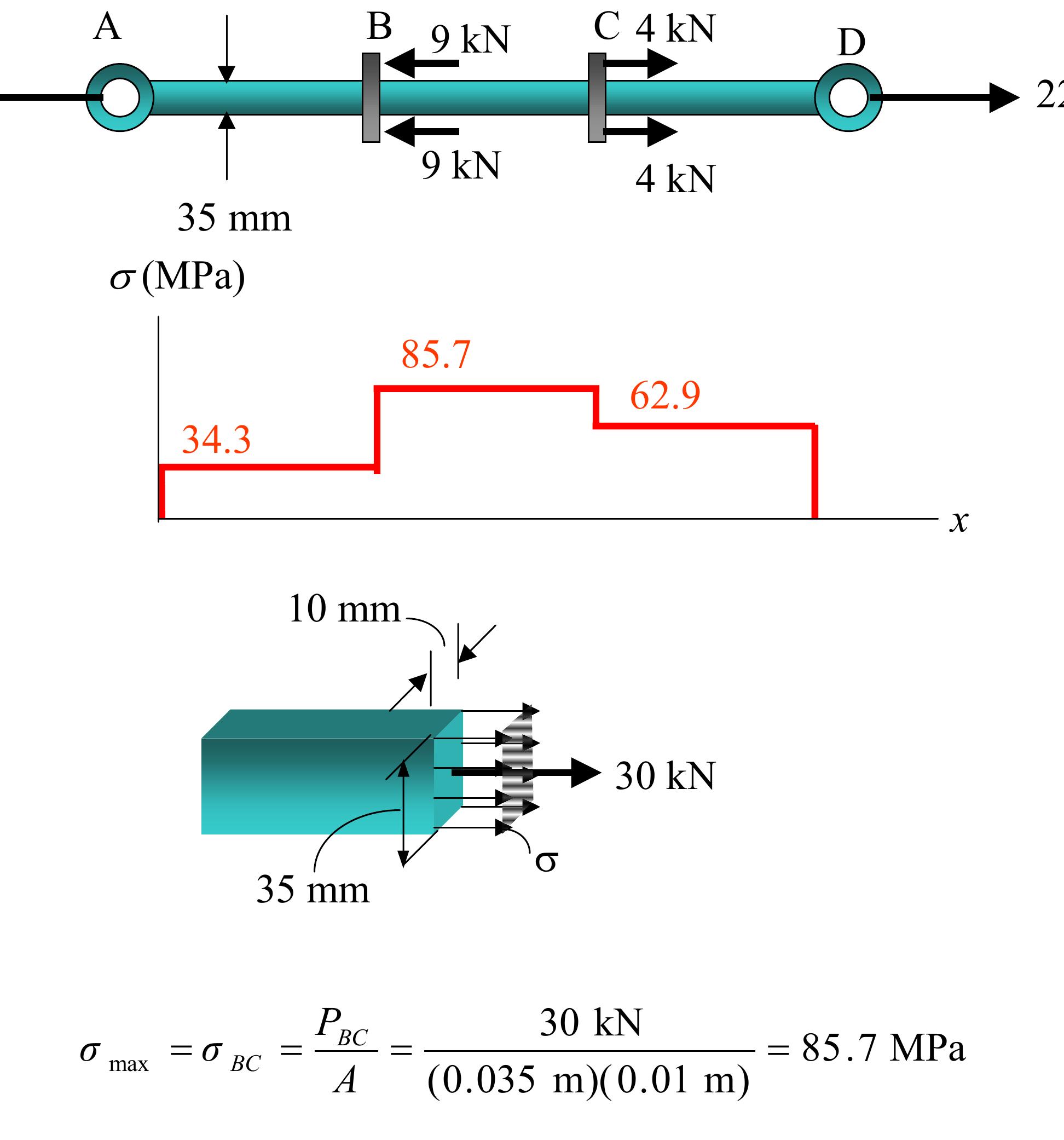 Figure 22 - Average Normal Stress in an Axially Loaded Bar