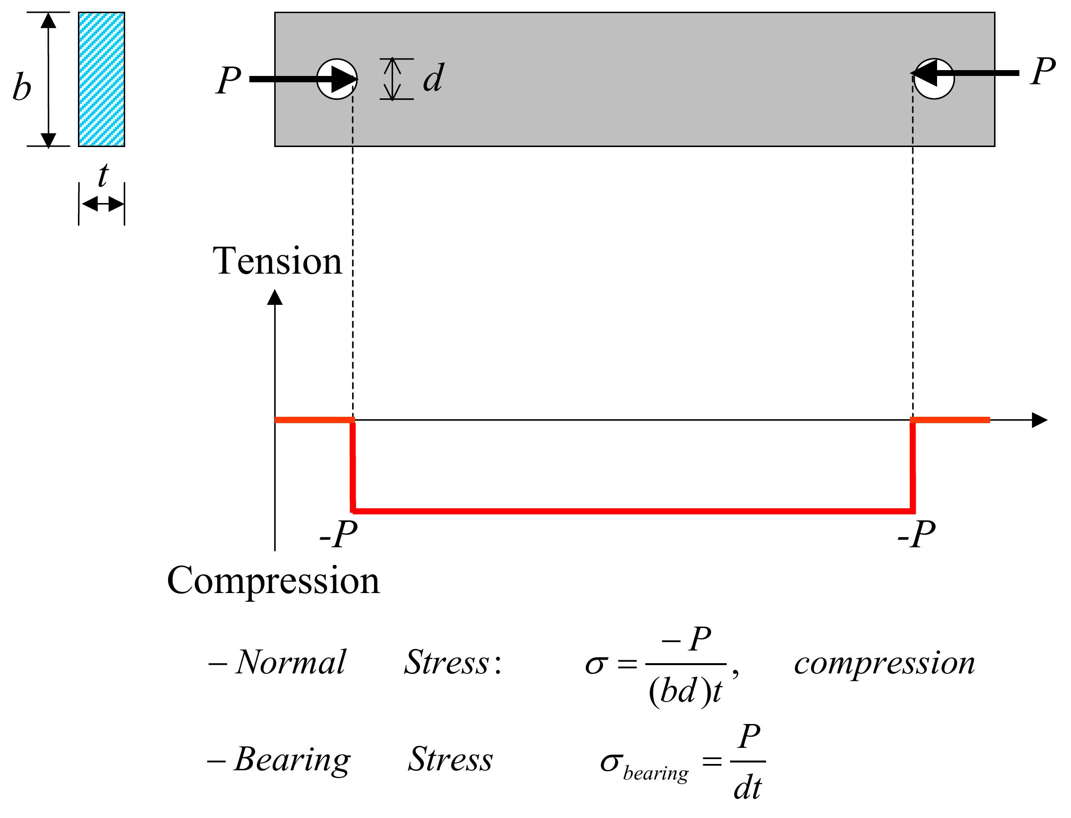 Figure 37 Average Normal Stress In An Axially Loaded Bar