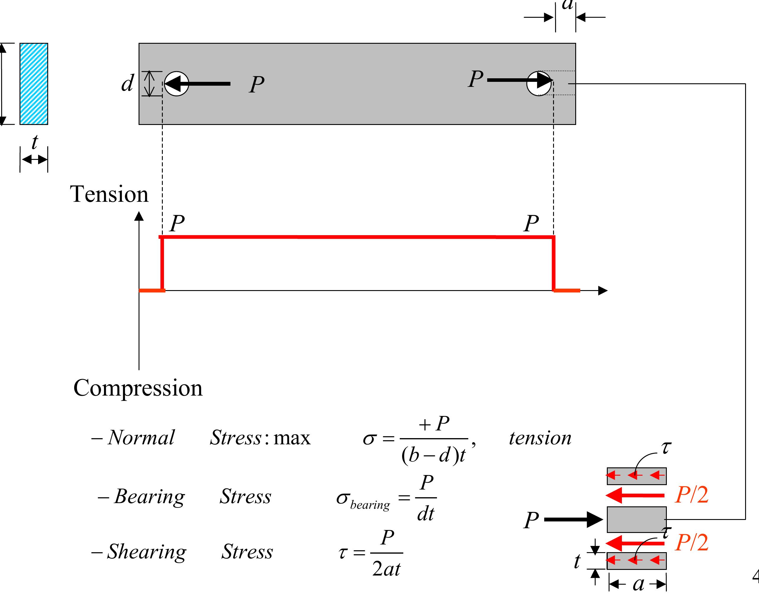 Figure 38 - from Average Normal Stress in an Axially Loaded