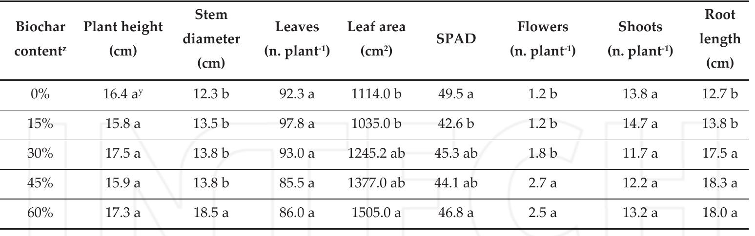 “substrate mixture contain 100% peat — 0% biochar, 85% peat