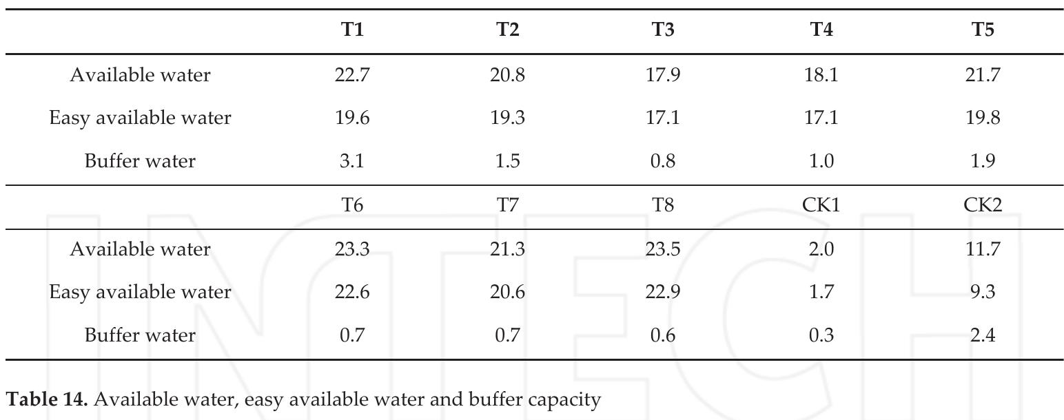 As shown in table 14, the available water capacity of