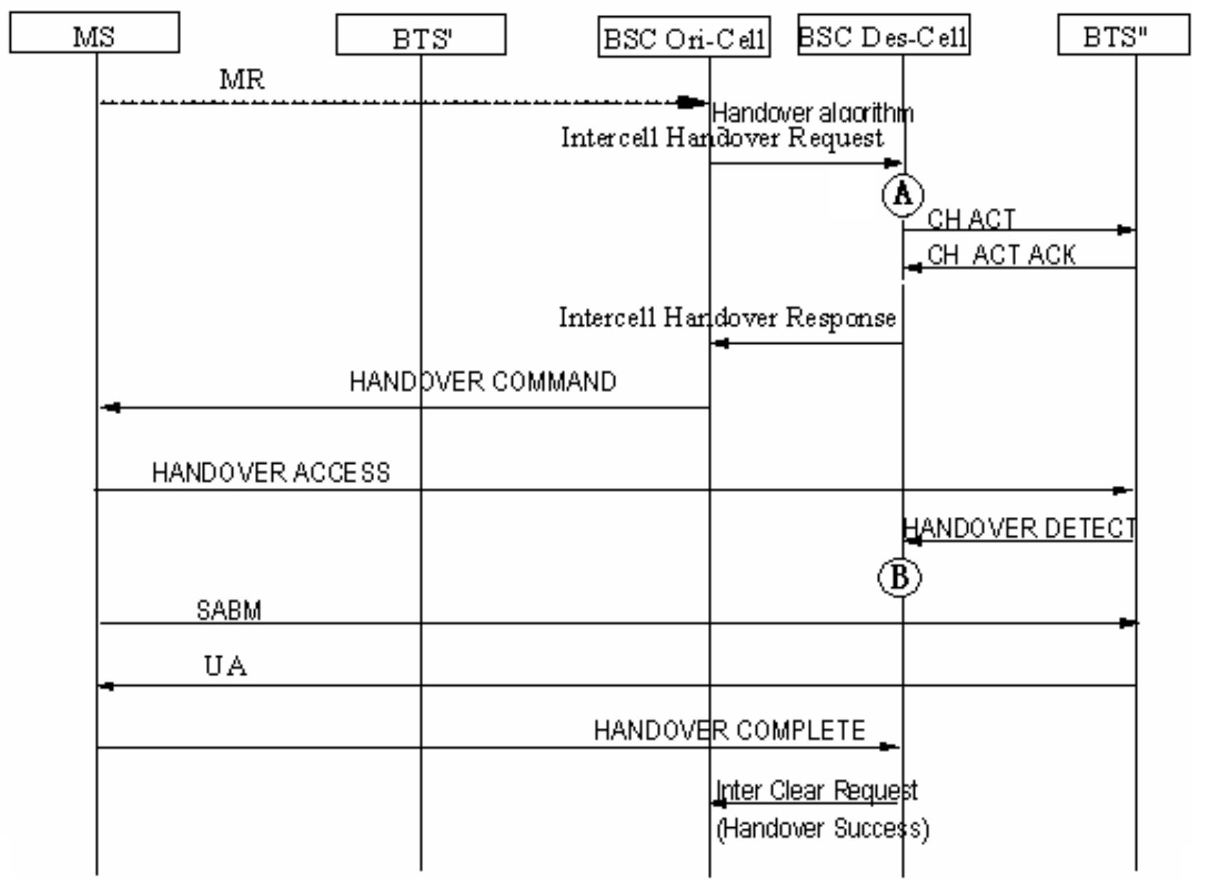 Internal sdcch handover procedure
