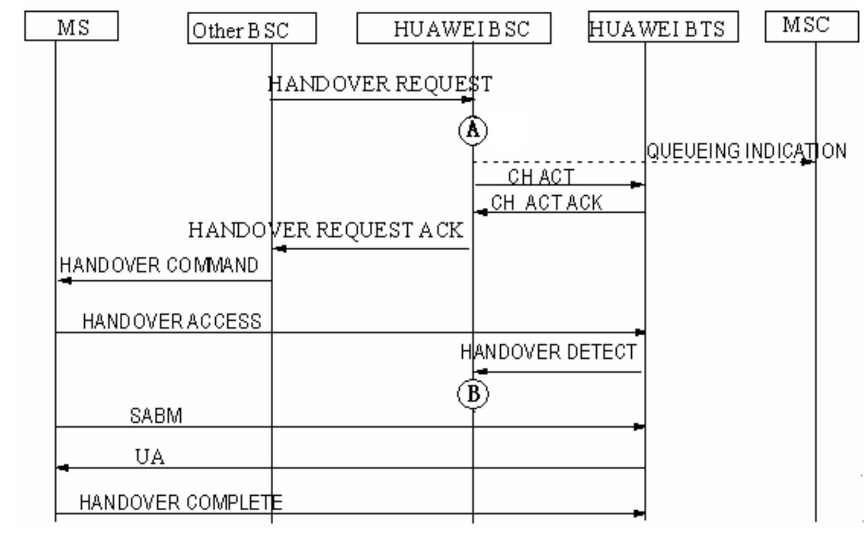 Formula figure 3 external sdcch handover procedure
