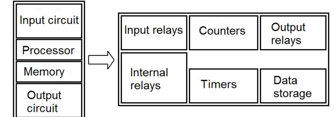 The internal structure of a plc the internal structure of a
