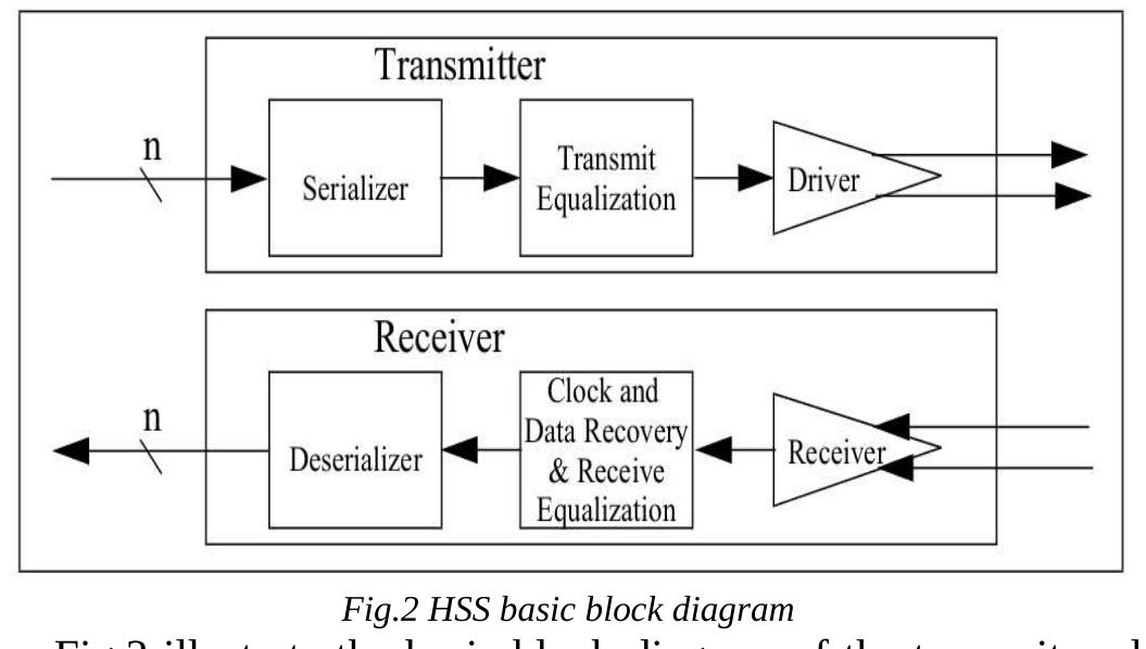 (PDF) High speed serial link design (SERDES) Introduction, Architectures and applications