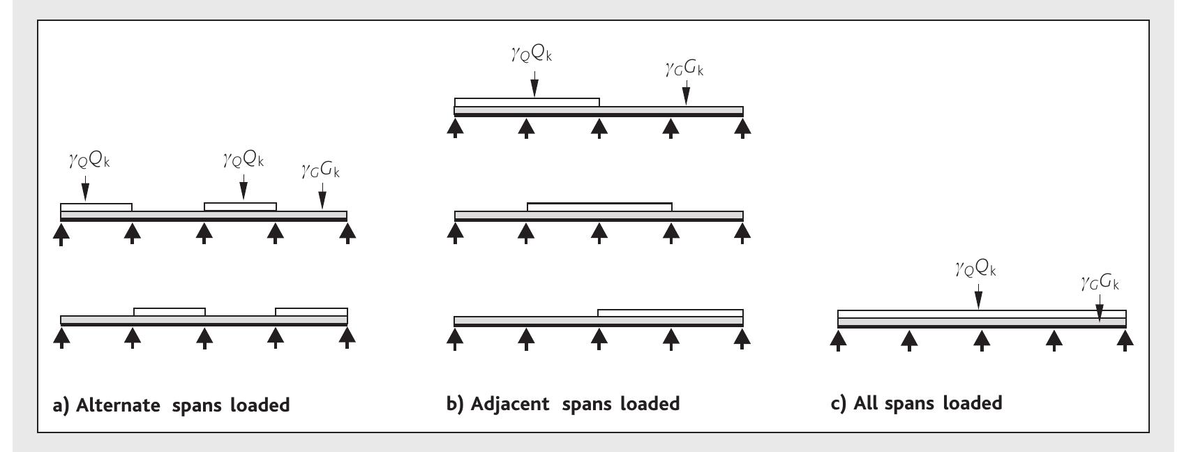 Load arrangements for beams and slabs according to uk