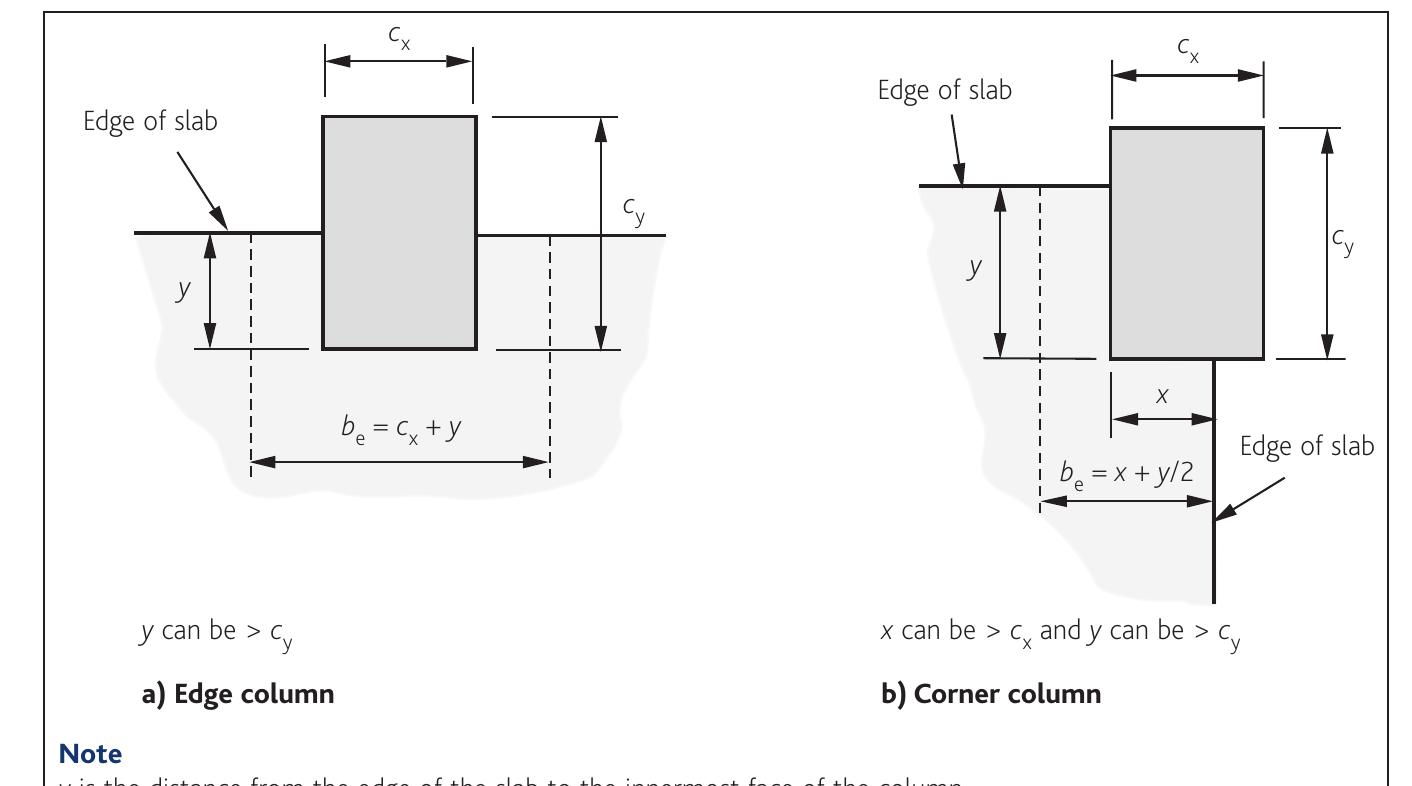 (PDF) Concise Eurocode 2