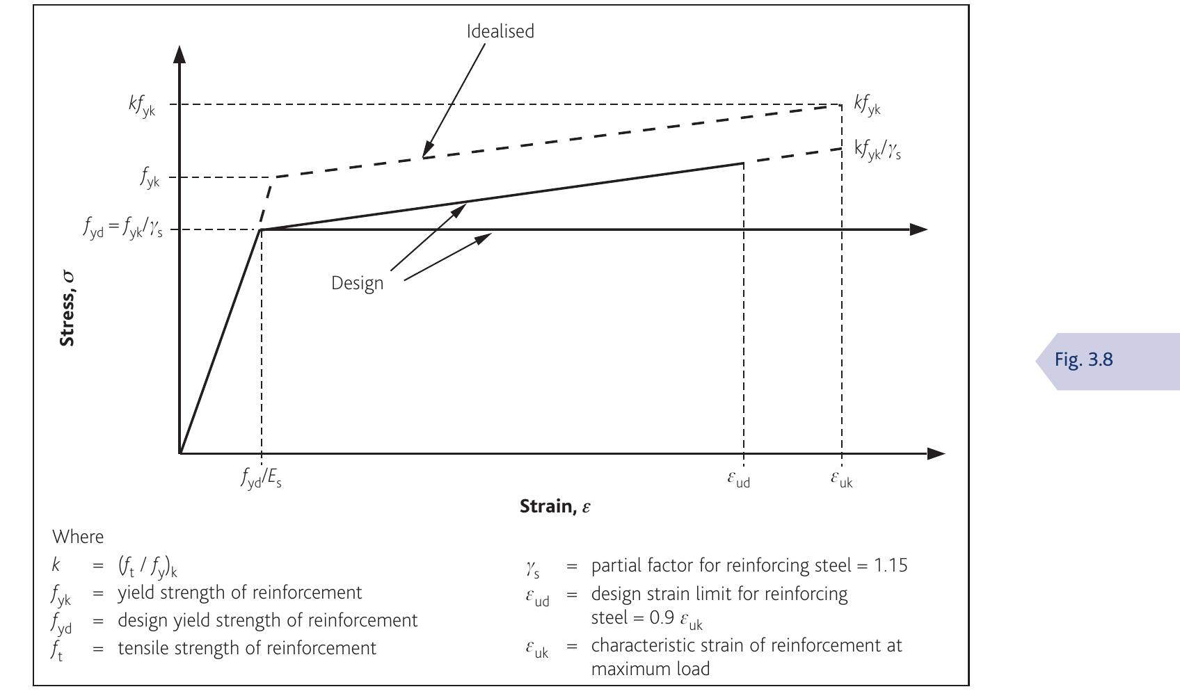 2 idealised and design stress-strain diagrams for