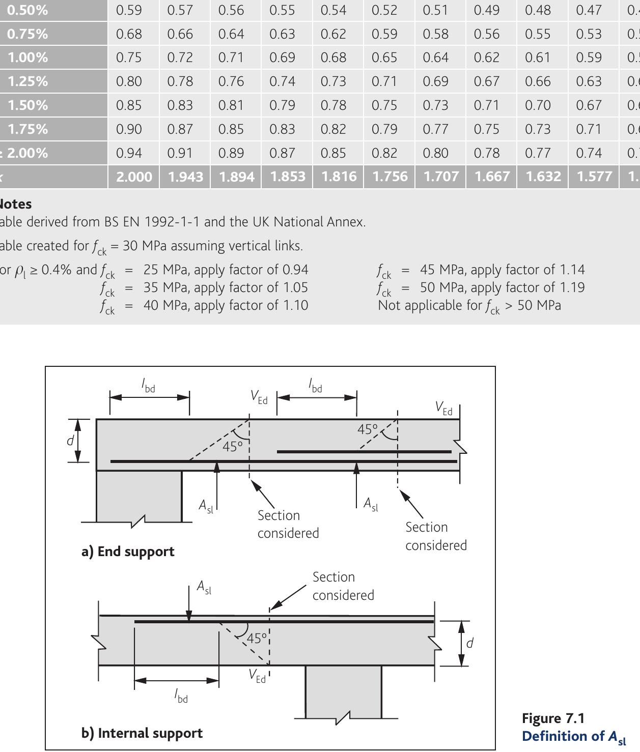 Figure 20 - Concise Eurocode 2