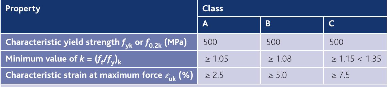 Notes properties of reinforcement table derived from bs en