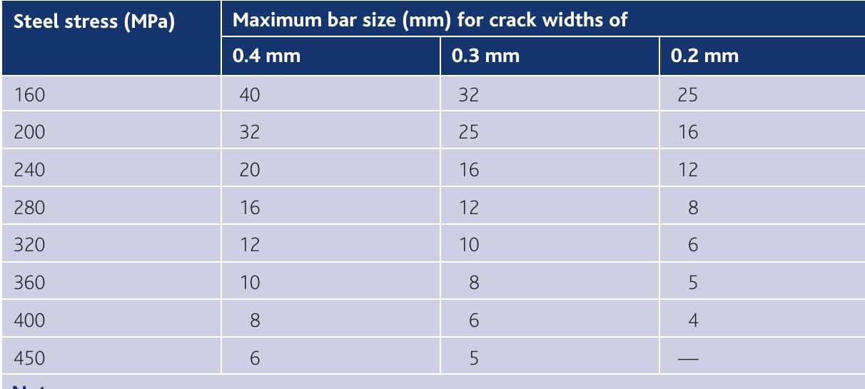 (PDF) Concise Eurocode 2