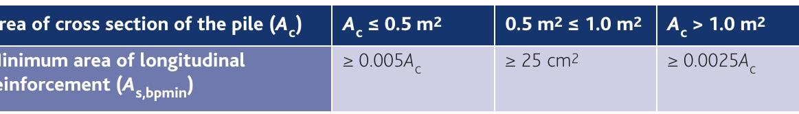 Longitudinal reinforcement in cast-in-place bored piles